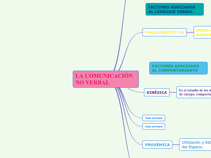 LA COMUNICACIÓN NO VERBAL daysi - Concept Map